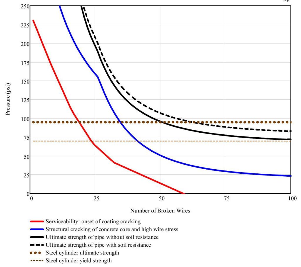 Water Research Foundation, Prestressed Concrete Cylinder Pipe Condition ...